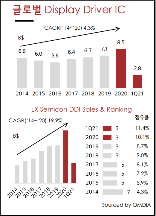 LX세미콘, IR자료서 사라진 '전략파트너 삼성'