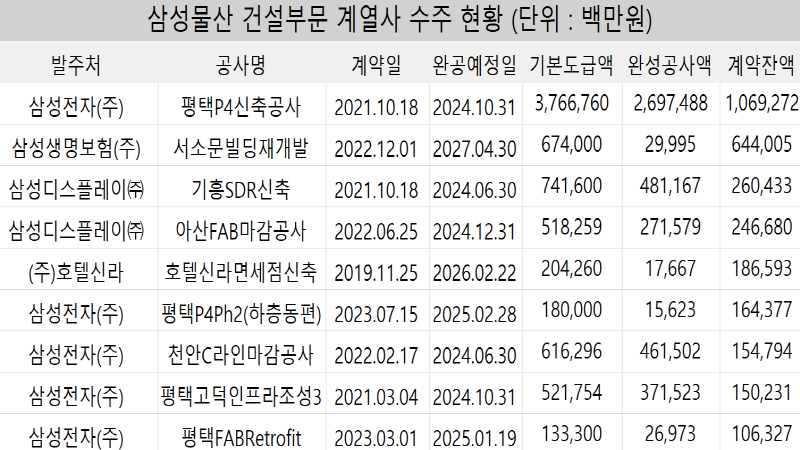삼성물산 건설부문 영업이익률 6 ‘수익성 독주 비결은